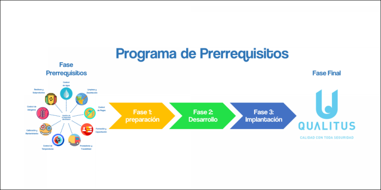 Programa de prerrequisitos, ¿en qué consiste?