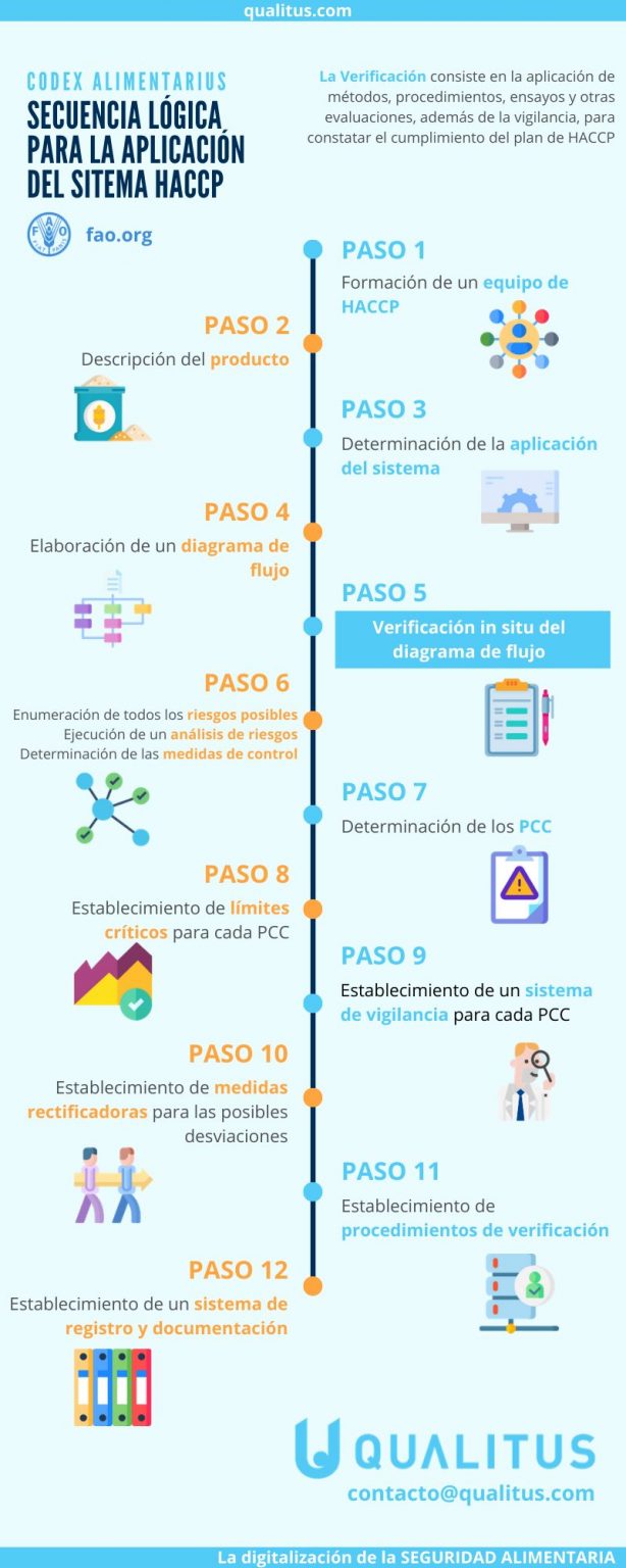 Verificación in situ del Diagrama de flujo del Sistema HACCP