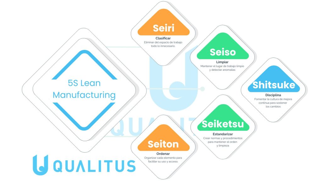 Las 5S Lean el primer paso para la excelencia operacional