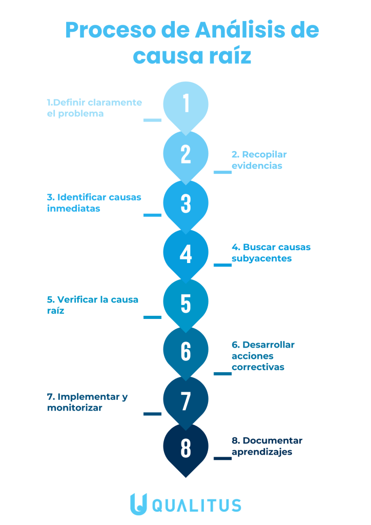 Análisis de causa raíz, ir más allá de la solución inmediata